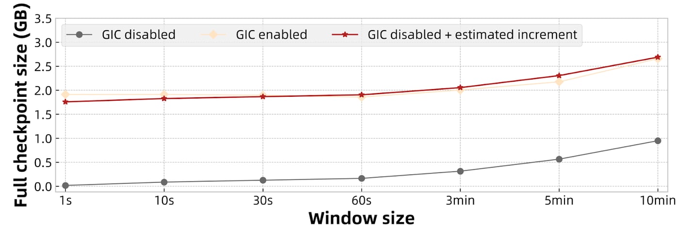 Generic Log-based Incremental Checkpoint